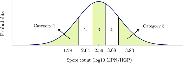 Frontiers | Optimizing Pasteurized Fluid Milk Shelf-Life Through ...