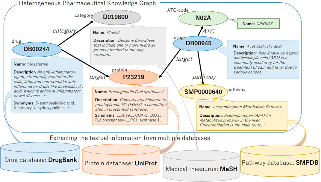 Frontiers | Representing a Heterogeneous Pharmaceutical Knowledge-Graph ...