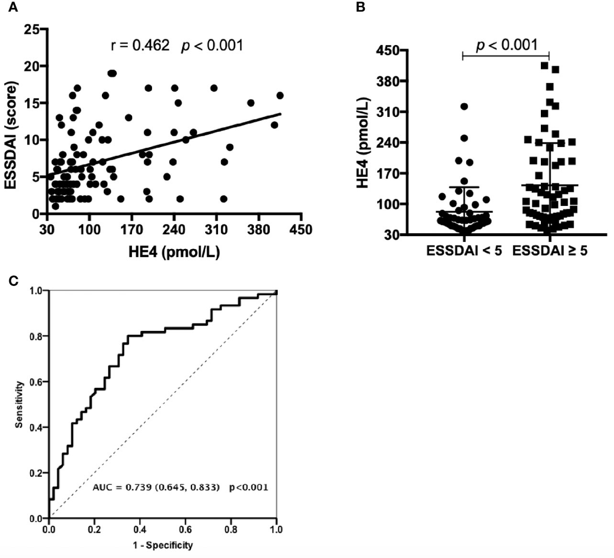 Frontiers | Elevated Serum Human Epididymis Protein 4 Is Associated ...