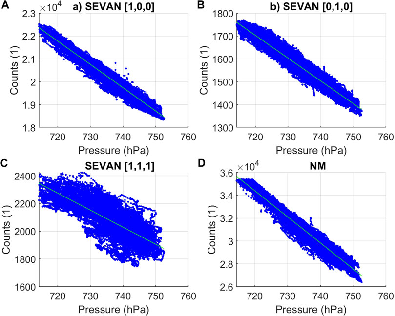 Frontiers | Influence of Solar Wind on Secondary Cosmic Rays and ...