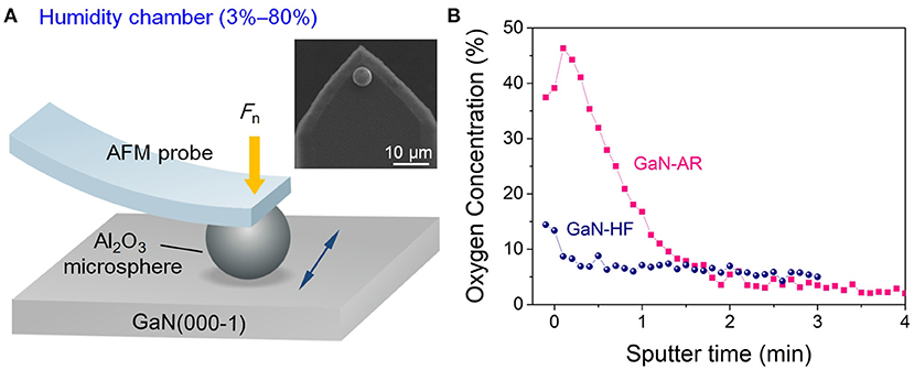 Frontiers | Effect of Native Oxide Layer on Mechanochemical Reaction at ...