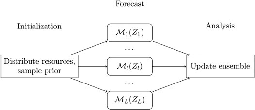 Frontiers | Multilevel Assimilation of Inverted Seismic Data With ...