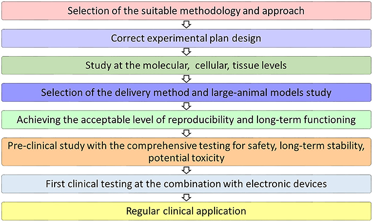 Frontiers | Bioengineering the Cardiac Conduction System: Advances in ...