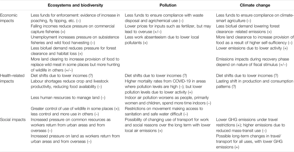 Frontiers | Covid, the Environment and Food Systems: Contain, Cope and ...