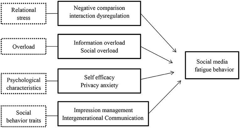 Frontiers | “Why Are You Running Away From Social Media?” Analysis of ...