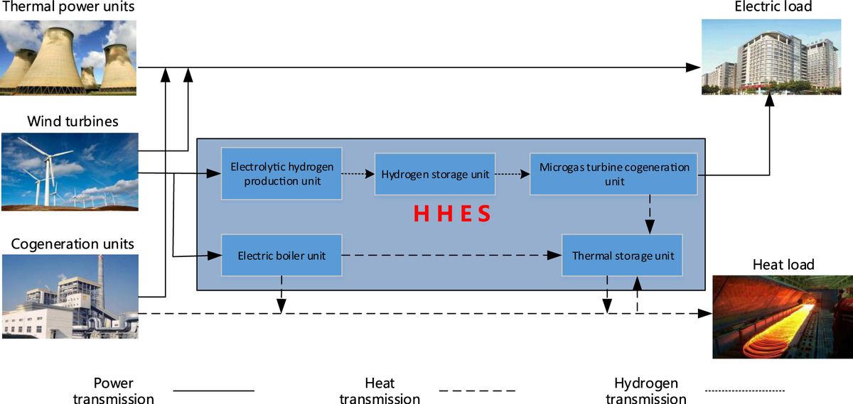 Frontiers | Research on Optimal Operation of Electricity Heat Hydrogen ...