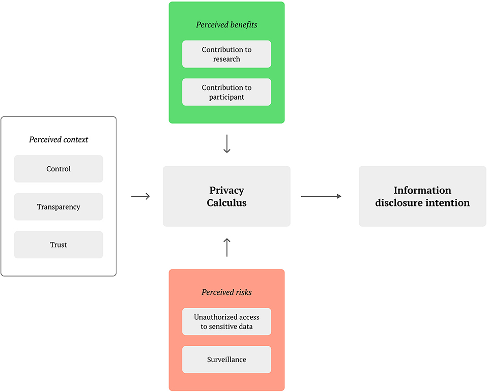 Frontiers | Privacy Personas for IoT-Based Health Research: A Privacy ...