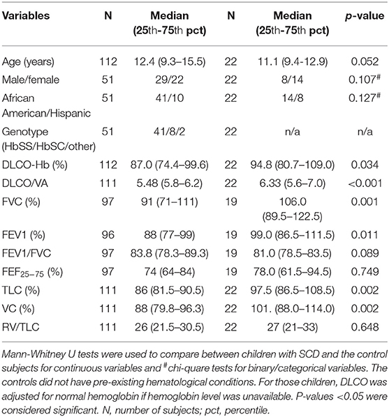 Frontiers | Predictors of Diffusing Capacity in Children With Sickle ...