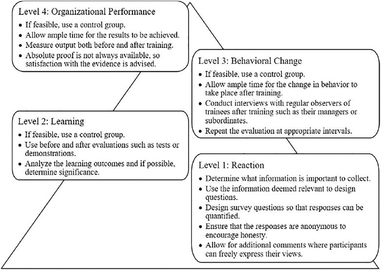 Frontiers | Construction Industry Training Assessment Framework