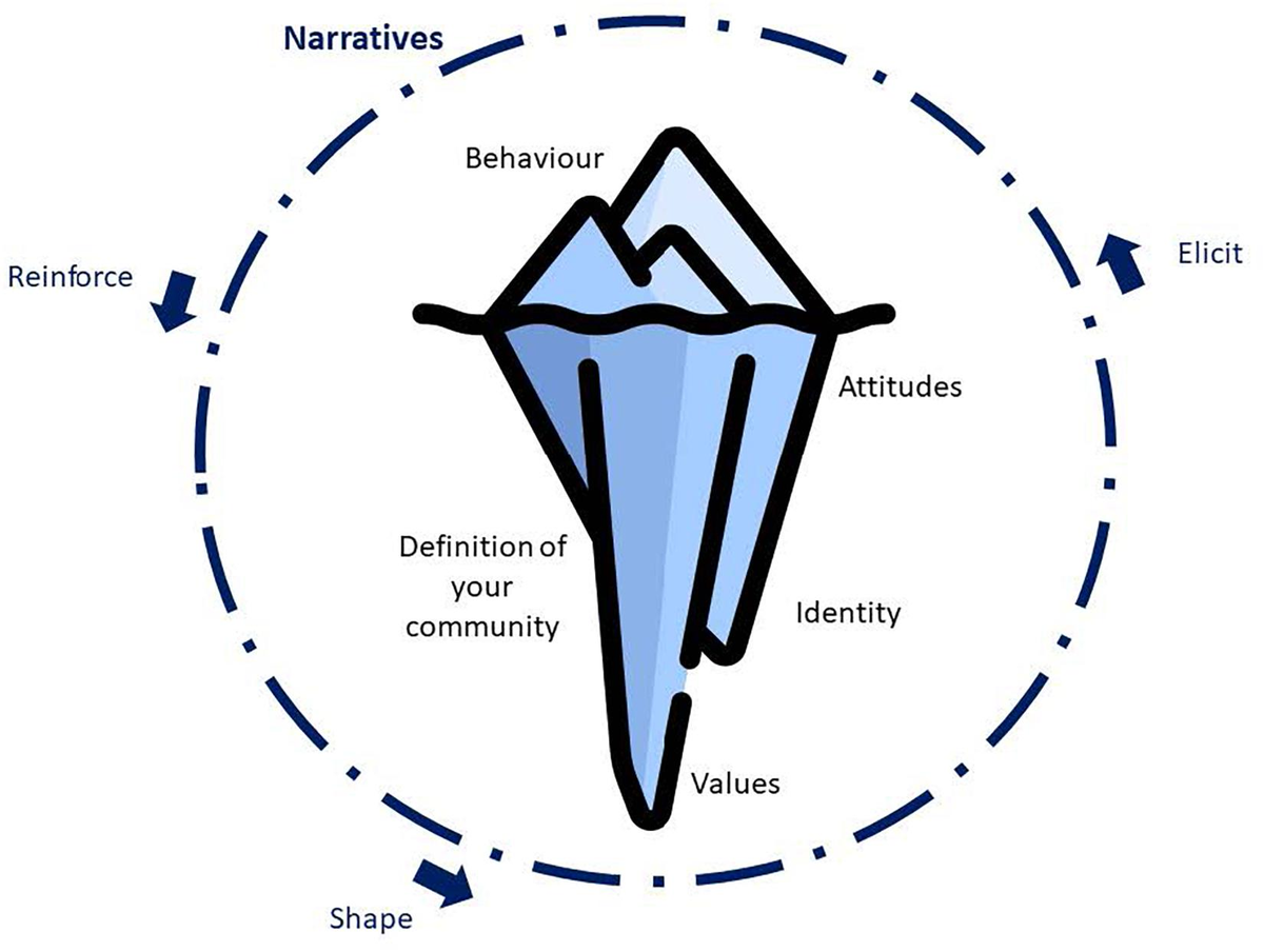 Frontiers | Through the Eyes of Another: Using a Narrative Lens to ...