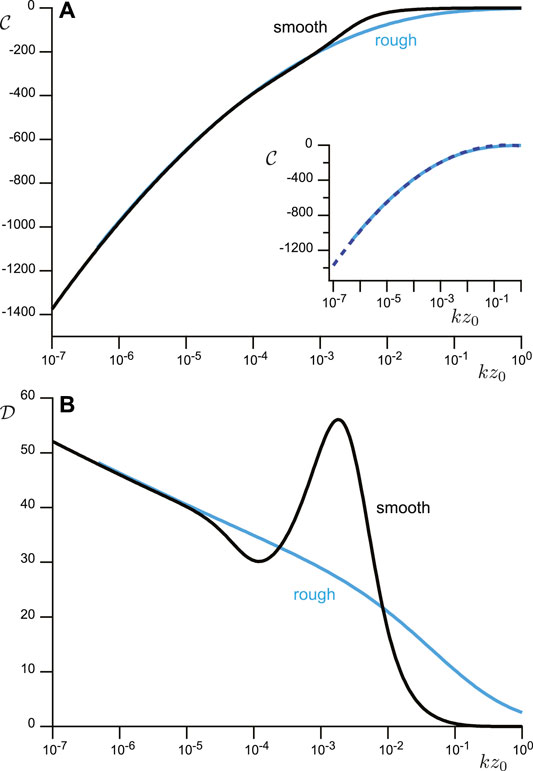 Frontiers | Basal Pressure Variations Induced by a Turbulent Flow Over ...