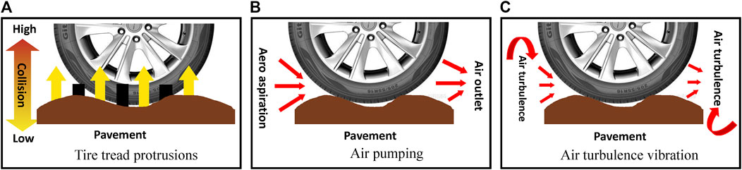 Frontiers | Evaluating the Tire/Pavement Noise and Surface Texture of ...