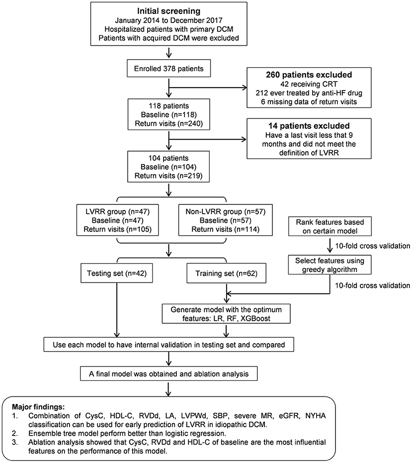 Frontiers | Early Prediction of Left Ventricular Reverse Remodeling in ...
