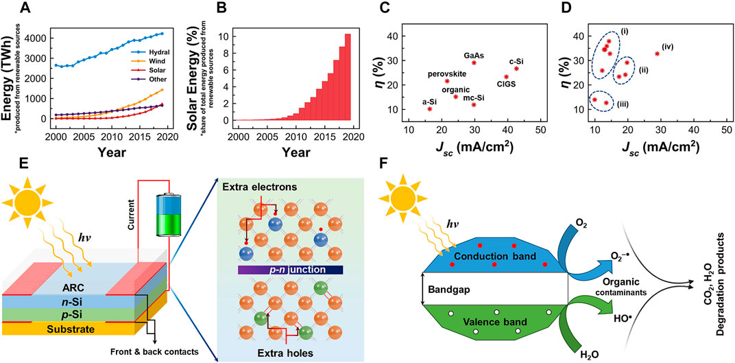 Frontiers | Antireflective Self-Cleaning TiO2 Coatings for Solar Energy ...