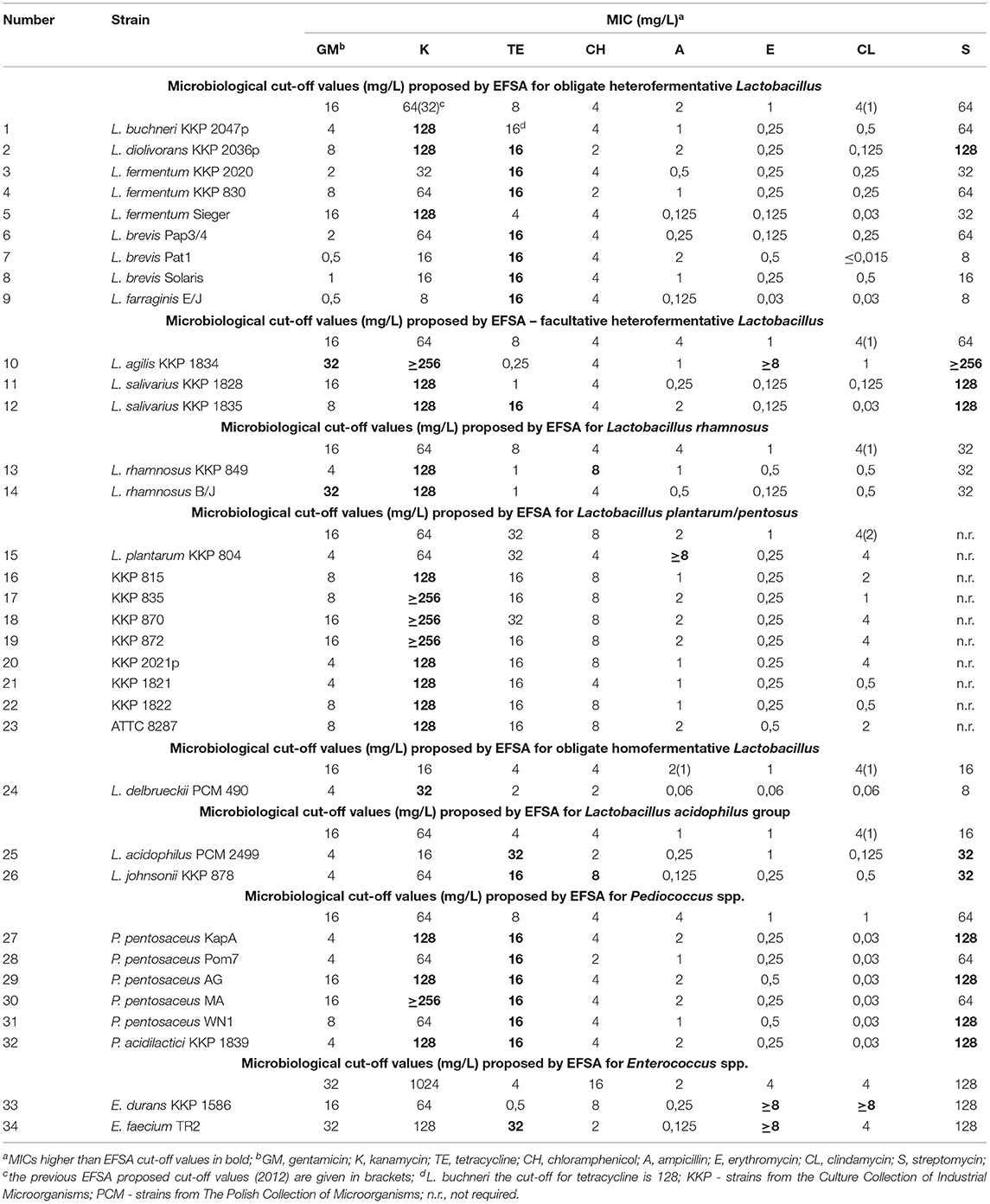 Frontiers | Antimicrobial Susceptibility of Lactic Acid Bacteria ...
