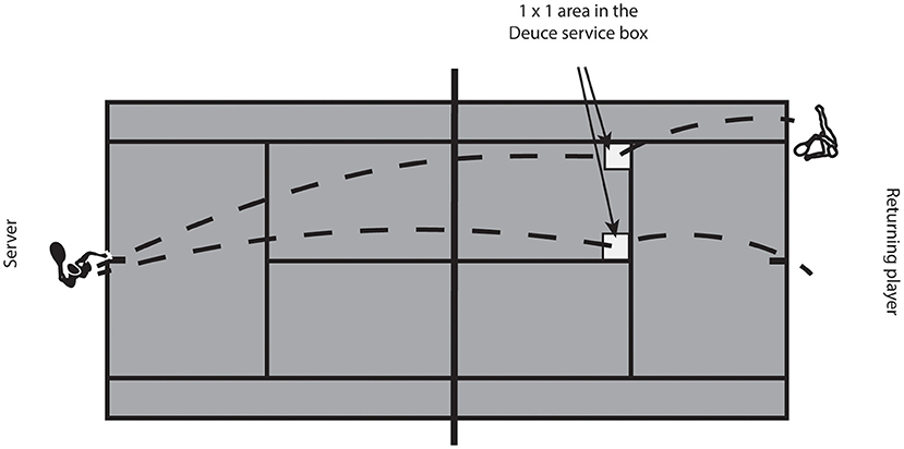 Frontiers | Skill Level in Tennis Serve Return Is Related to ...