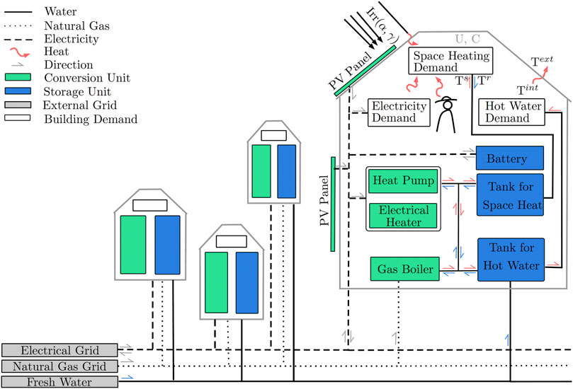 Frontiers | Potential of Photovoltaic Panels on Building Envelopes for ...