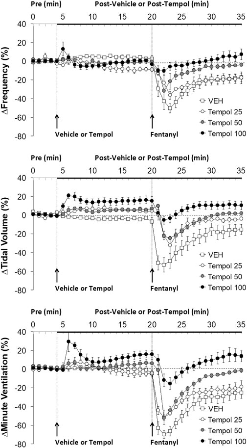 Frontiers | Systemic Administration of Tempol Attenuates the ...