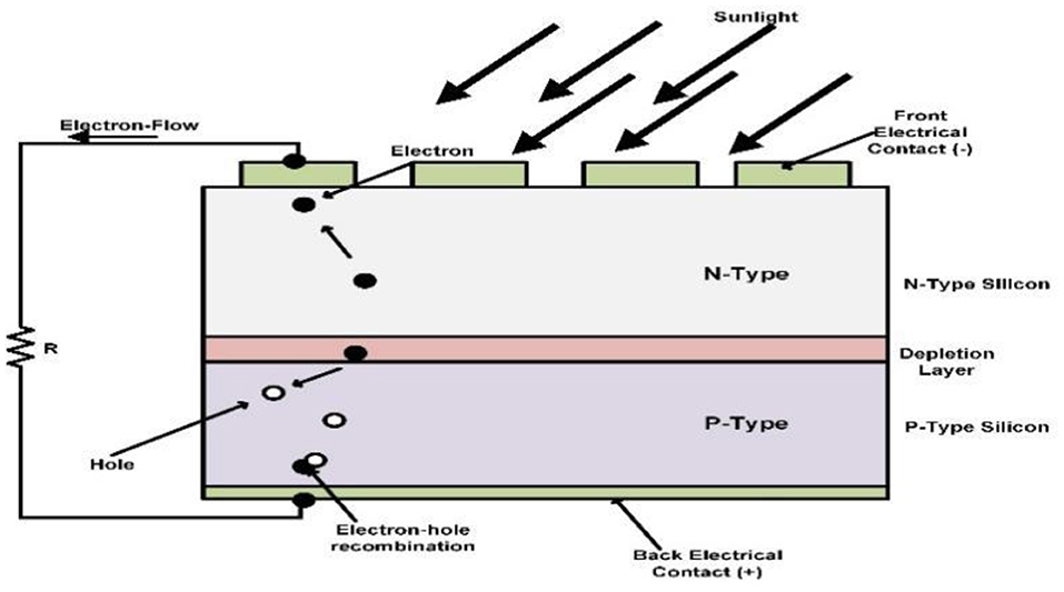 Frontiers | Modeling and Performance Analysis of Simplified Two-Diode ...