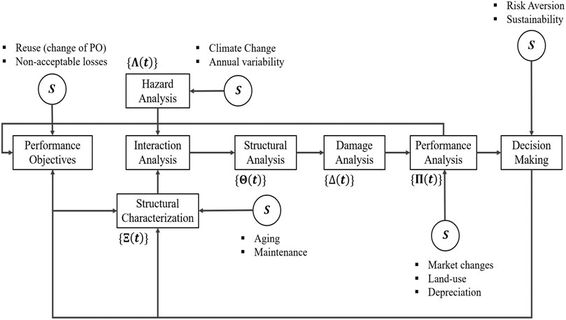 Frontiers | Performance-Based Coastal Engineering Framework