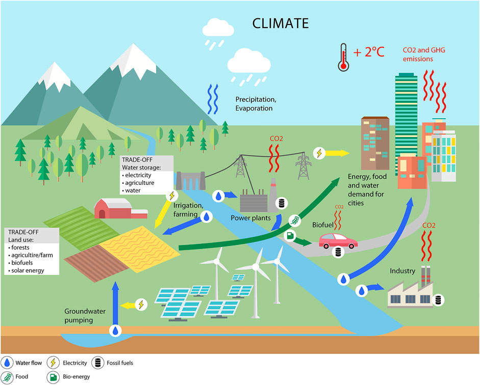Frontiers | Climate-Land-Energy-Water Nexus Models Across Scales ...