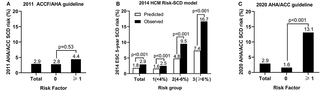 Frontiers | Validation of the 2020 AHA/ACC Risk Stratification for ...