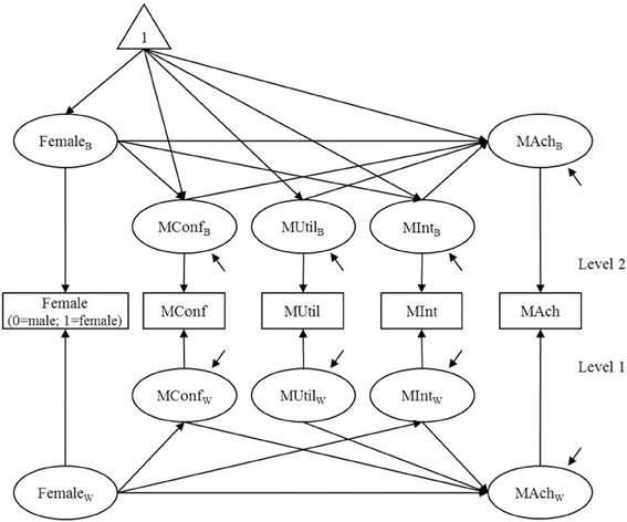 Frontiers | Model fit evaluation in multilevel structural equation models