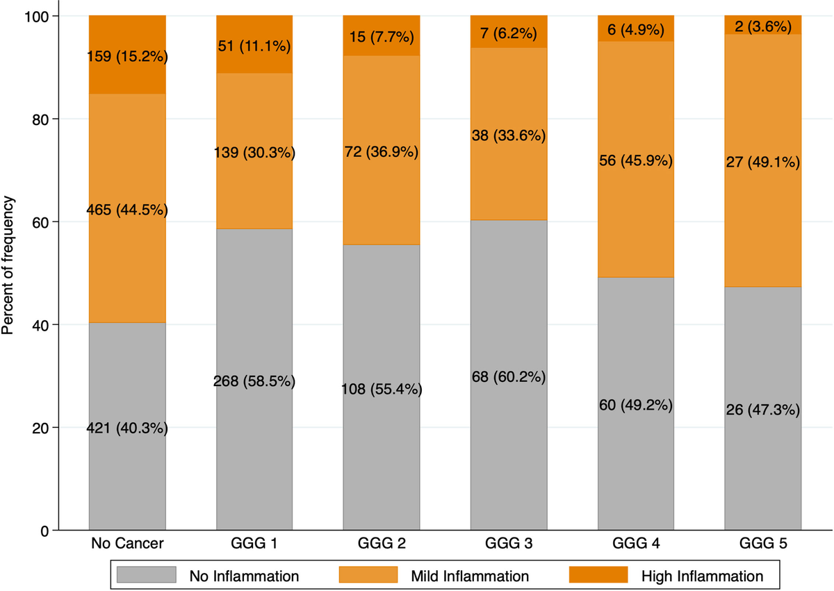 Frontiers | PSA Density Help to Identify Patients With Elevated PSA Due ...