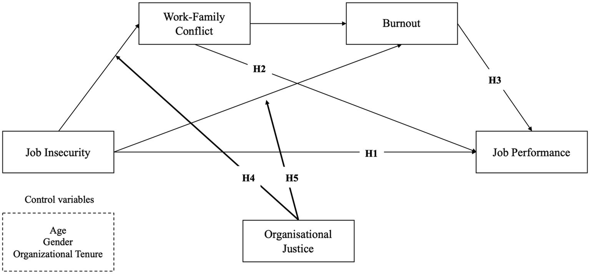 Frontiers | Job Insecurity and Job Performance: A Serial Mediated ...