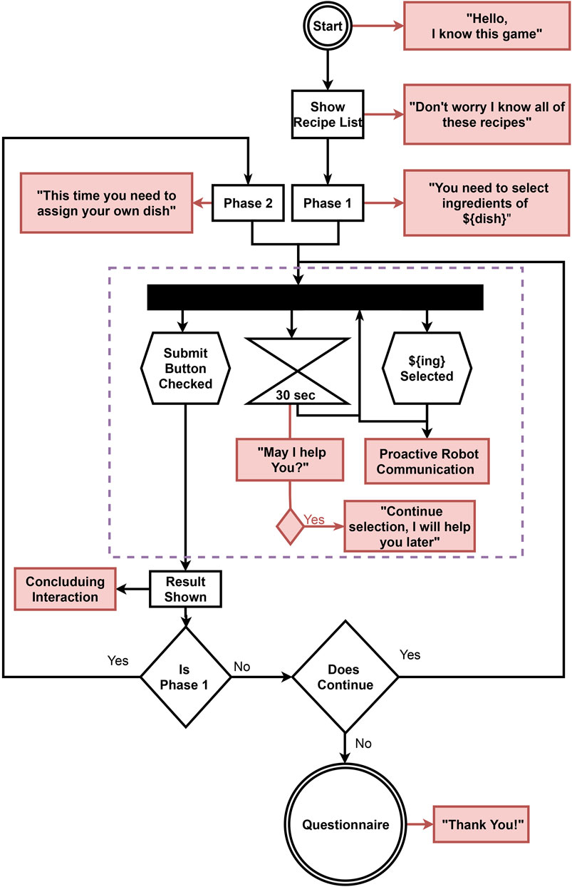 Frontiers | Exploring Behavioral Creativity of a Proactive Robot