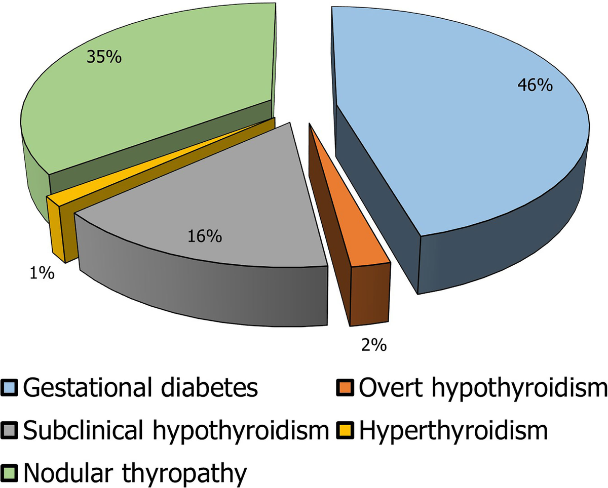 Hormonal Disorders
