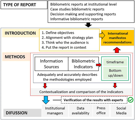 Frontiers | Bibliometric Reports for Institutions: Best Practices in a ...