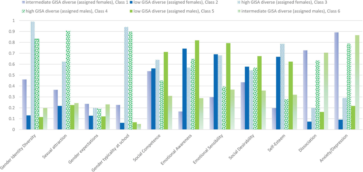 Frontiers | Multidimensional and Intersectional Gender Identity and ...