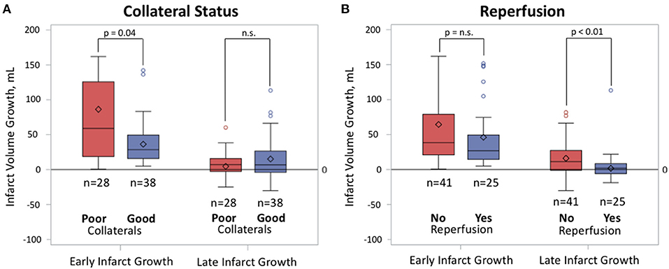 Frontiers | Predictors of Early and Late Infarct Growth in DEFUSE 3