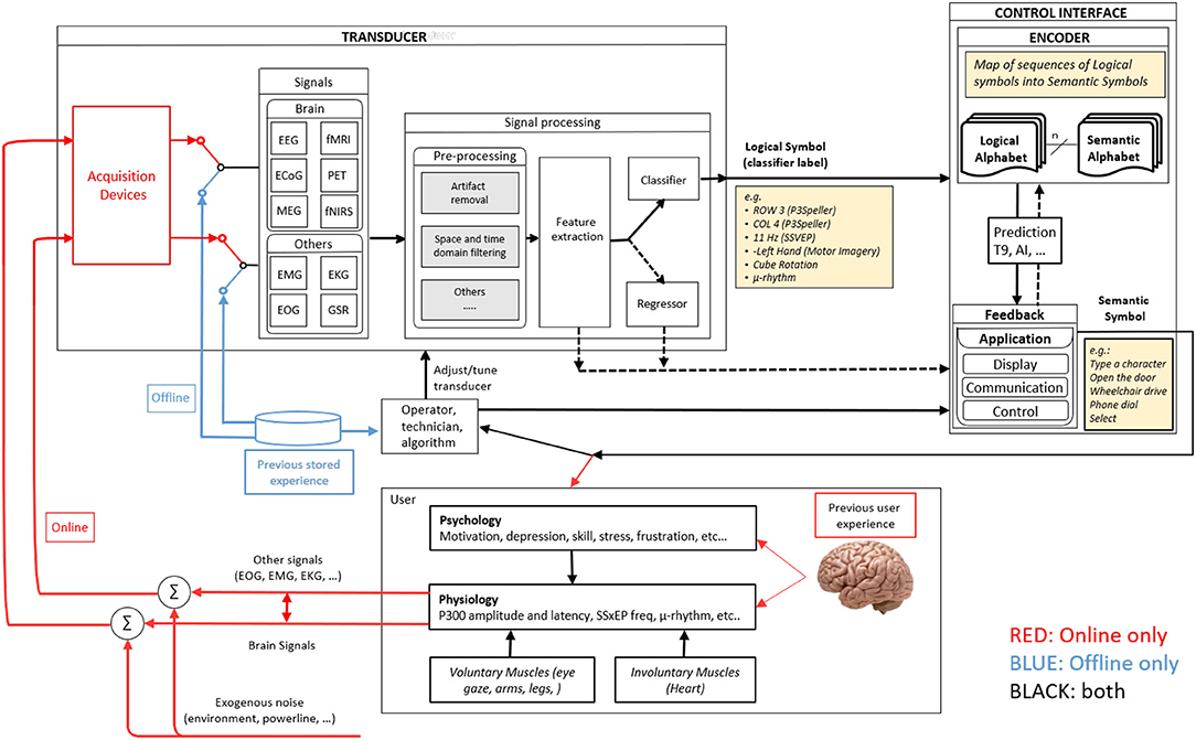 Frontiers | Towards Bridging the Gap Between Computational Intelligence ...