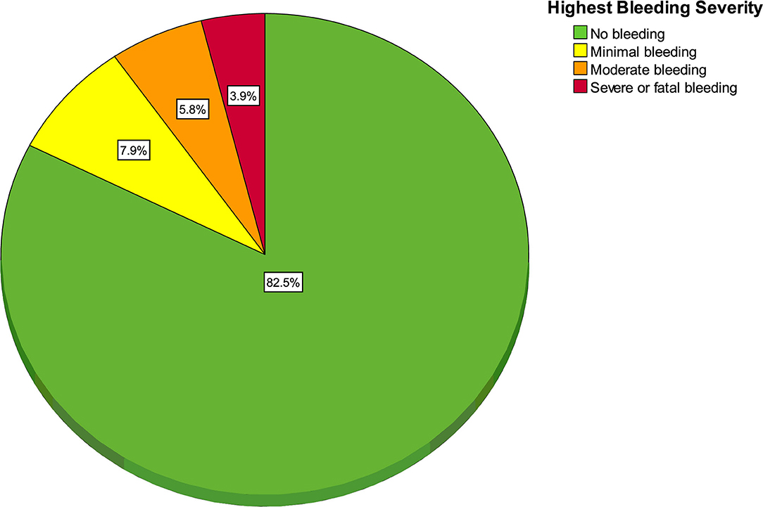 Frontiers | Epidemiology of Bleeding in Critically Ill Children