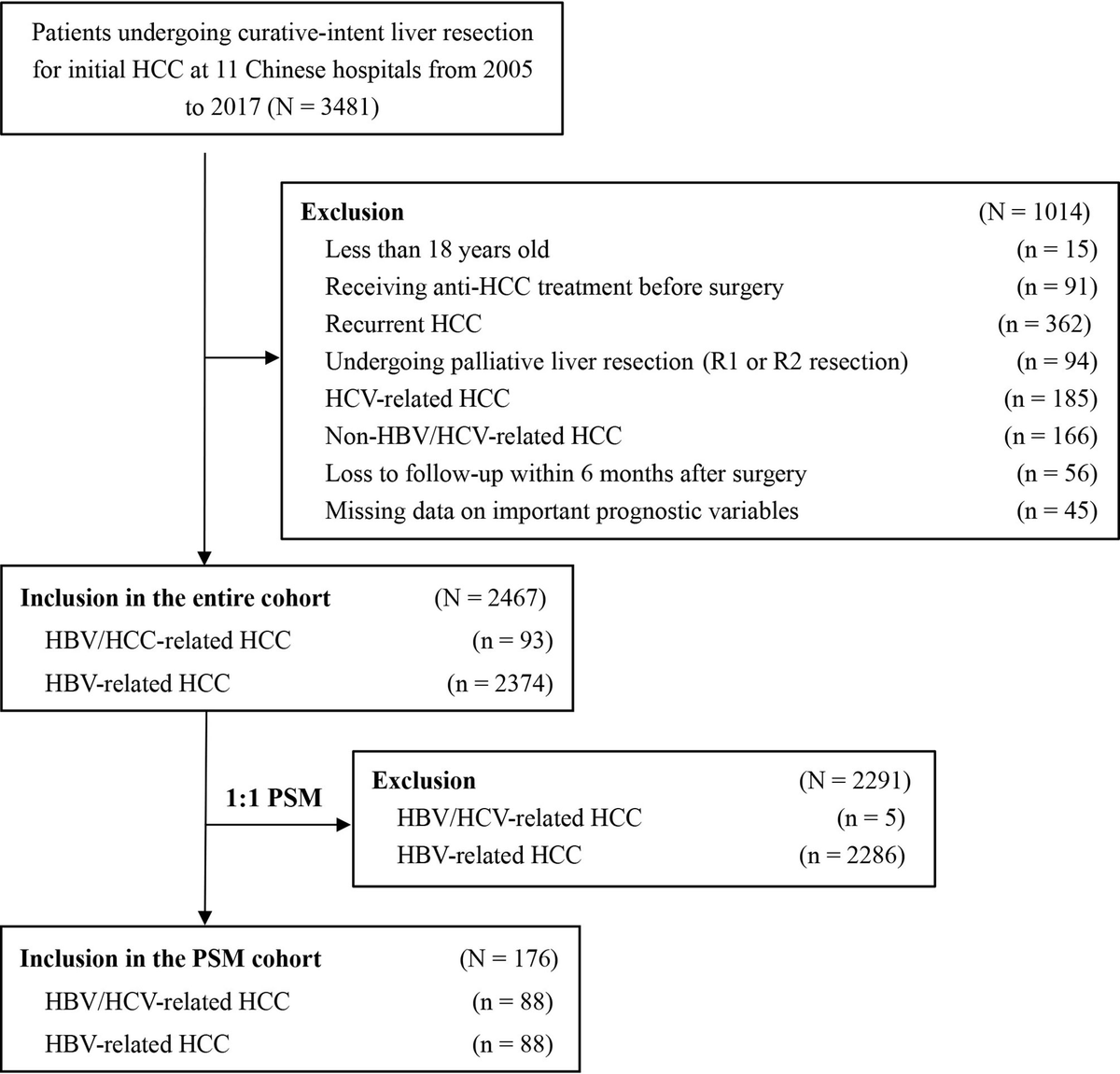Frontiers | Long-Term Surgical Outcomes of Liver Resection for ...