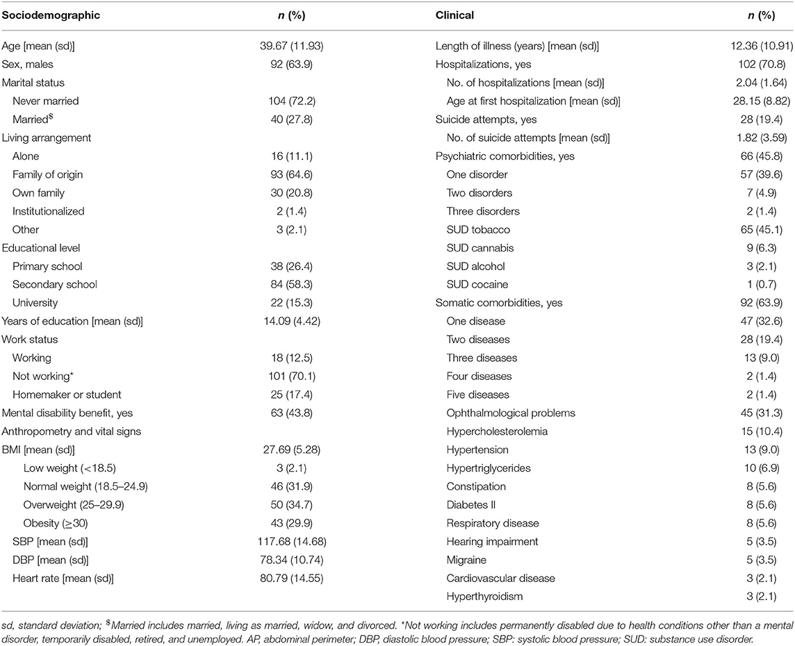 Frontiers | Real-World Functioning in Patients With Schizophrenia ...