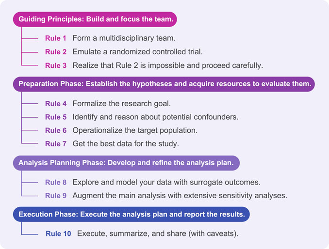 Frontiers | Ten Rules for Conducting Retrospective ...