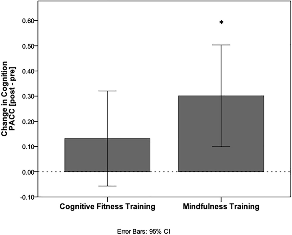 Frontiers | Mindfulness Training Improves Cognition and Strengthens ...