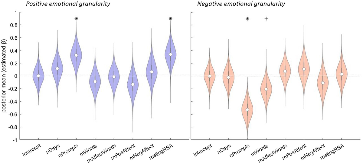 Frontiers | Emotional Granularity Increases With Intensive Ambulatory ...