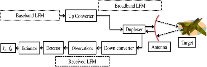 Frontiers | EKF- and UKF-Based Estimators for Radar System