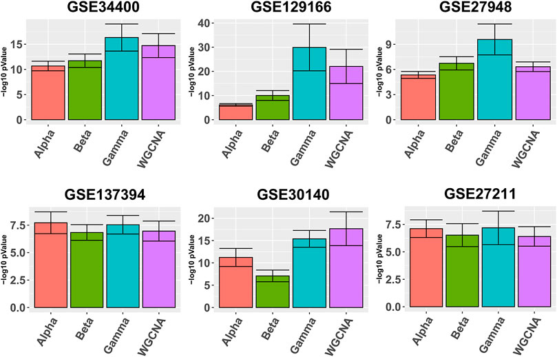Frontiers | A Novel Calibration Step in Gene Co-Expression Network ...