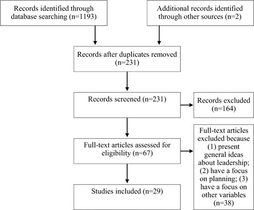 Frontiers | Strategy and Strategic Leadership in Education: A Scoping ...