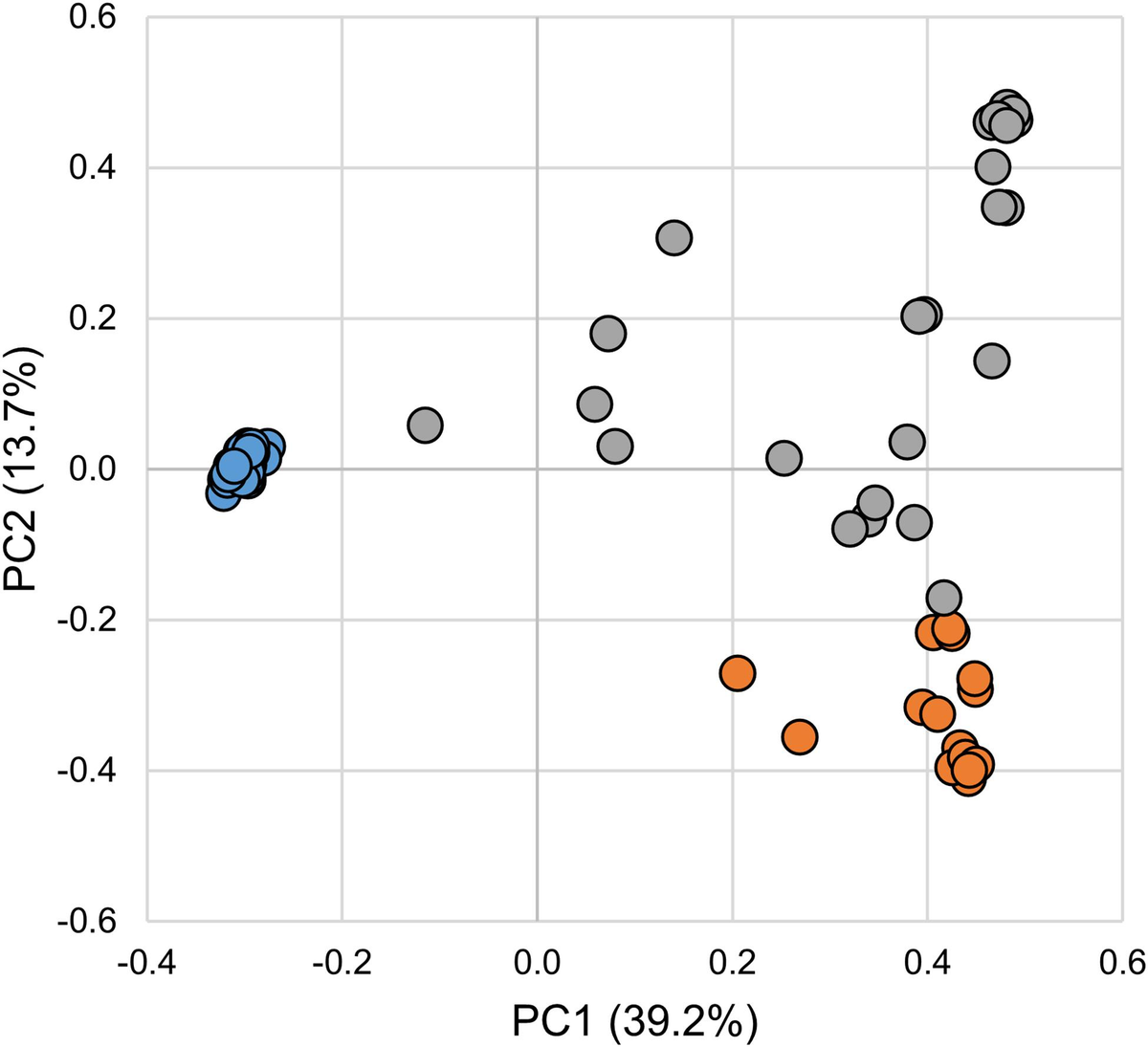 Frontiers | Gut Microbiota Associated With Different Sea Lamprey ...