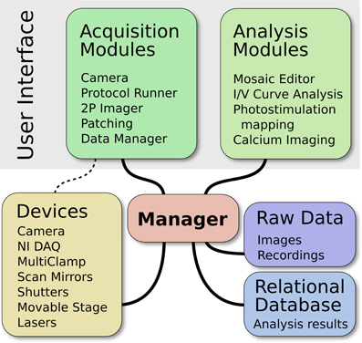 Frontiers | ACQ4: an open-source software platform for data acquisition ...