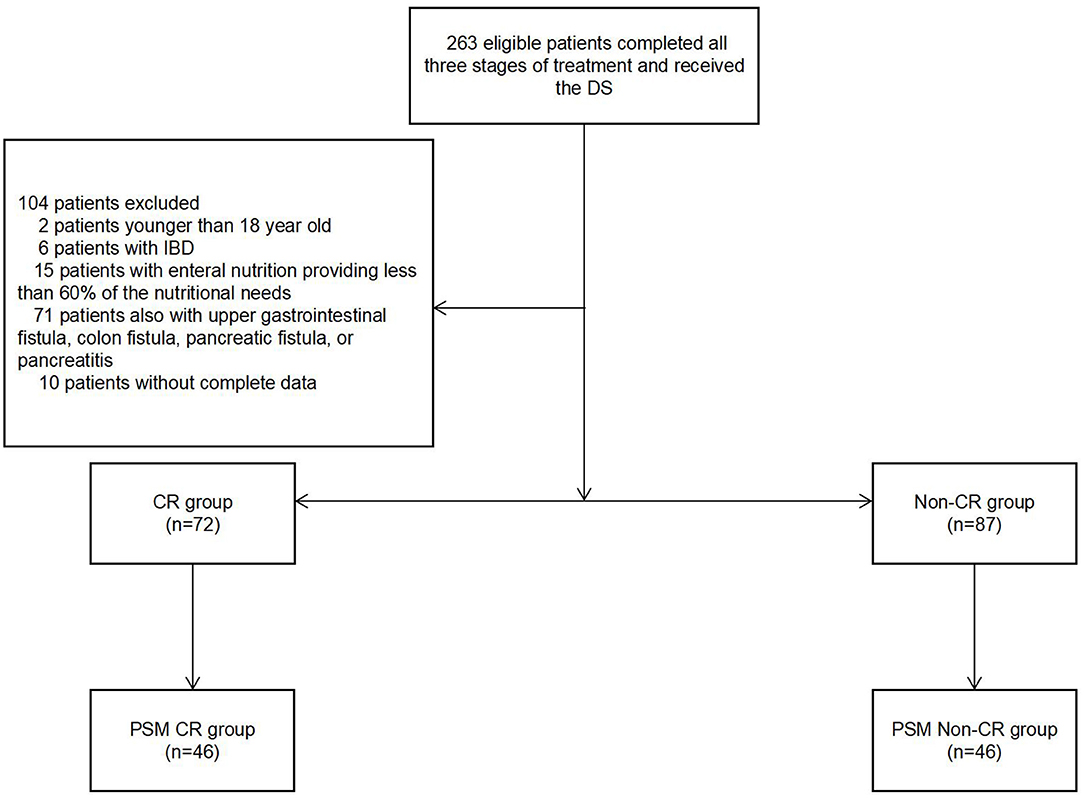 Frontiers | Chyme Reinfusion Reducing the Postoperative Complications ...