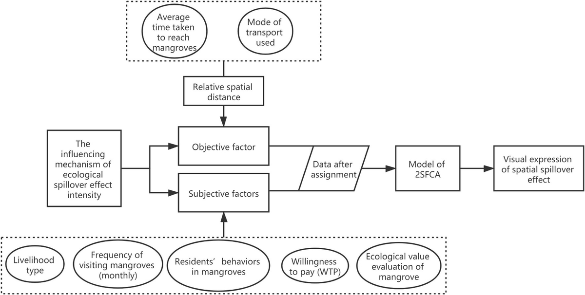 Frontiers | The Closer the Better? Modeling Spatial Spillover Effects ...