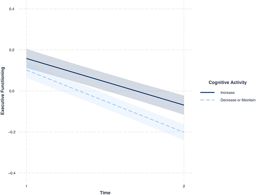 Frontiers | Increases in Cognitive Activity Reduce Aging-Related ...