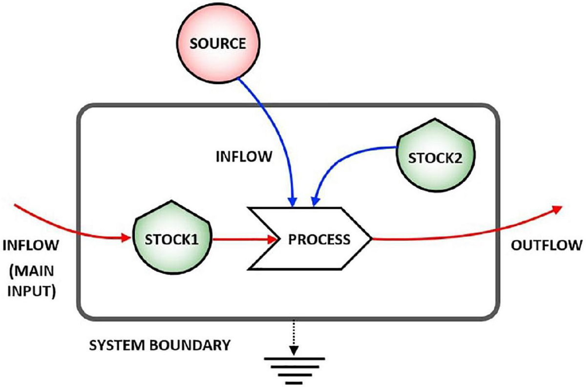Frontiers | Using Stock-Flow Diagrams to Visualize Theranostic ...